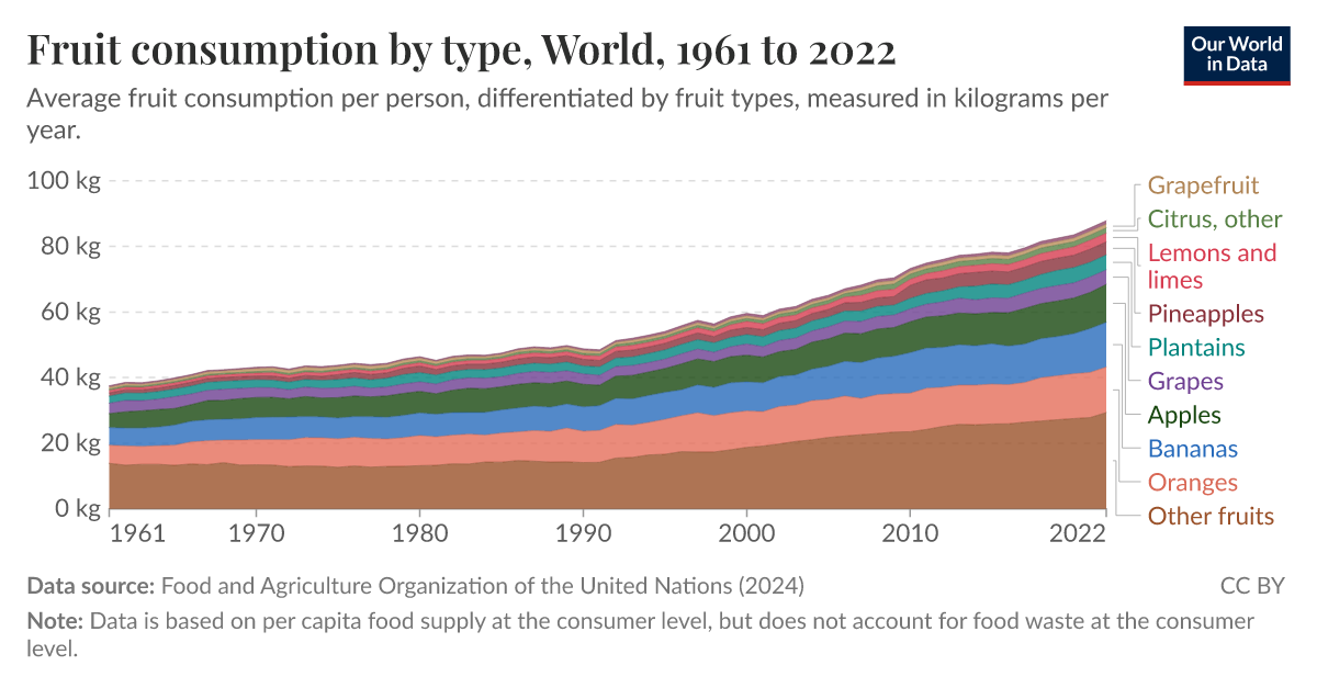 Fruit consumption by type - Our World in Data