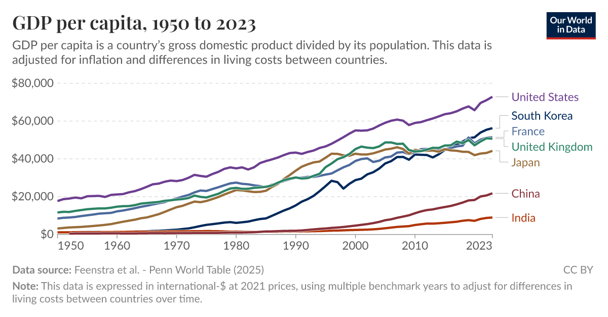 GDP per capita - Our World in Data