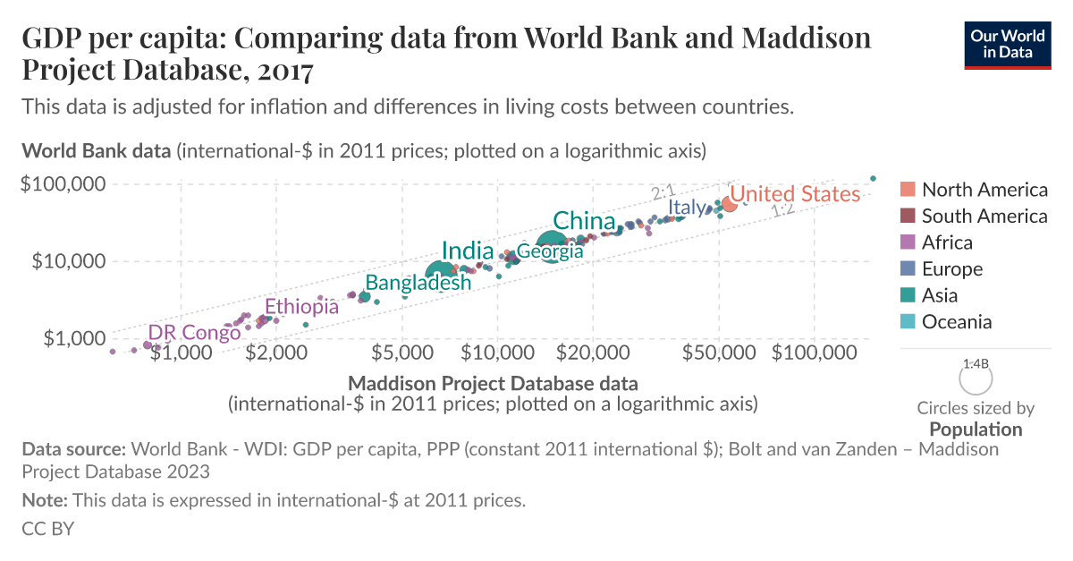 GDP per capita: Comparing data from World Bank and Maddison Project Database - Our World in Data