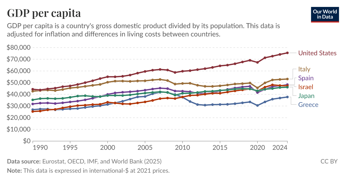 GDP per capita - Our World in Data