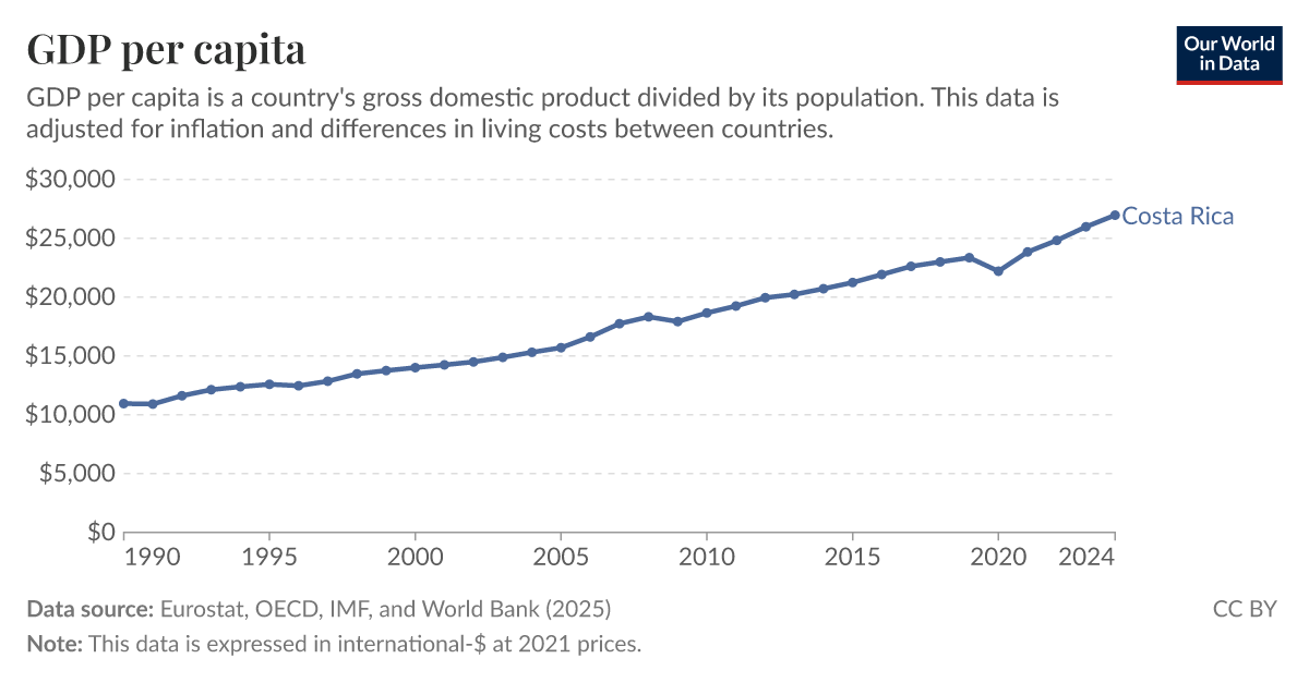 GDP per capita - Our World in Data