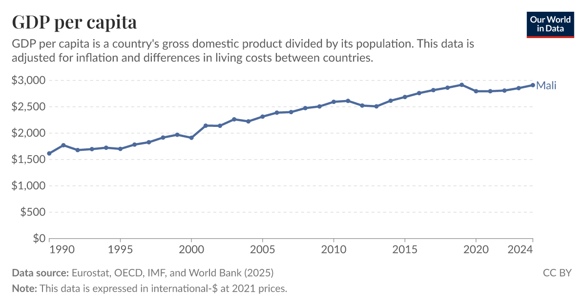 GDP per capita - Our World in Data