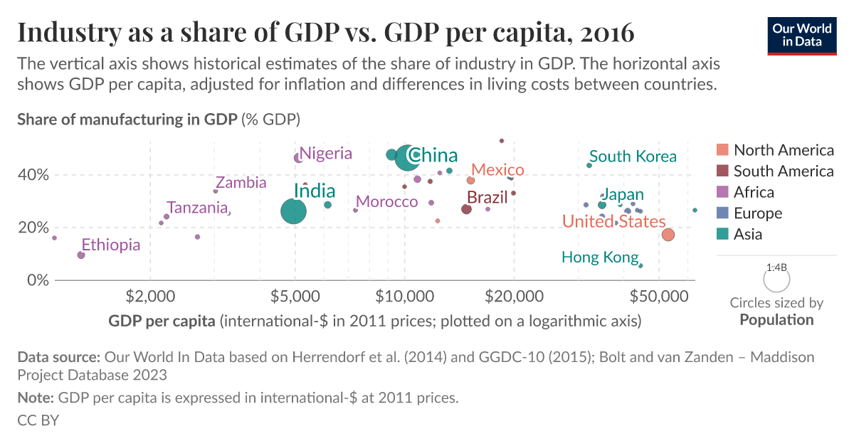 GDP per head vs. share of industry in GDP - Our World in Data