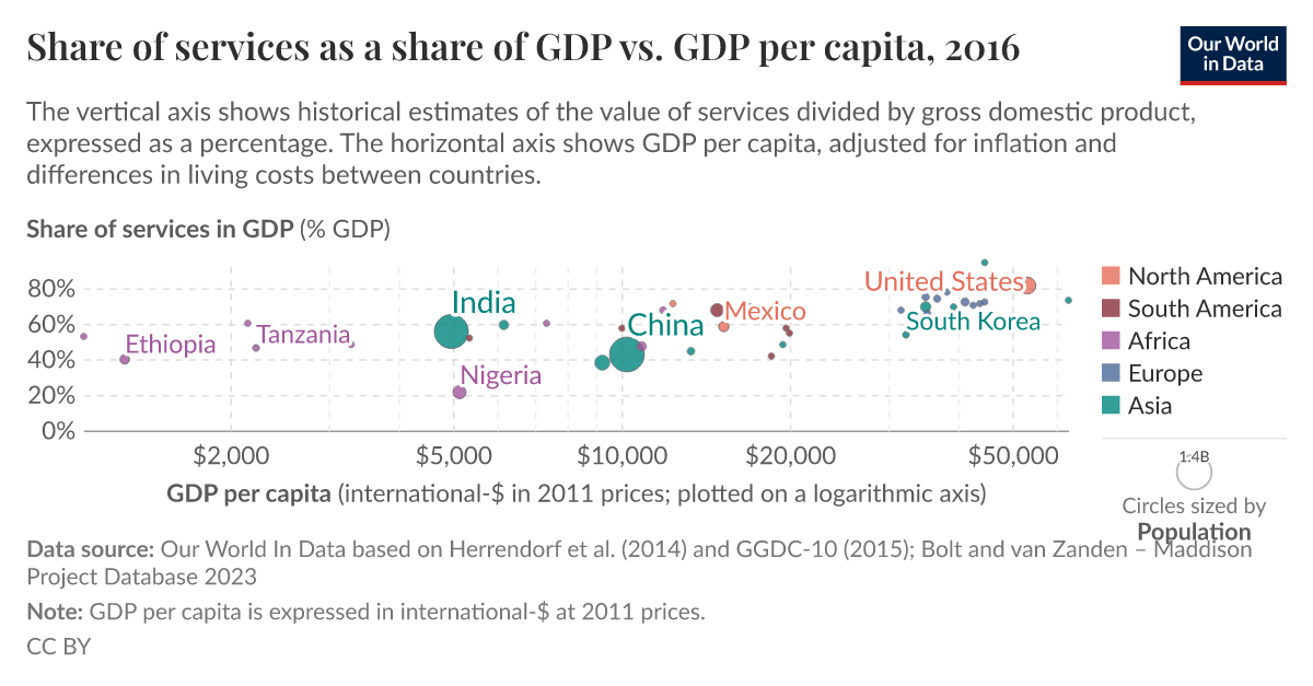 GDP per head vs. share of services in GDP - Our World in Data