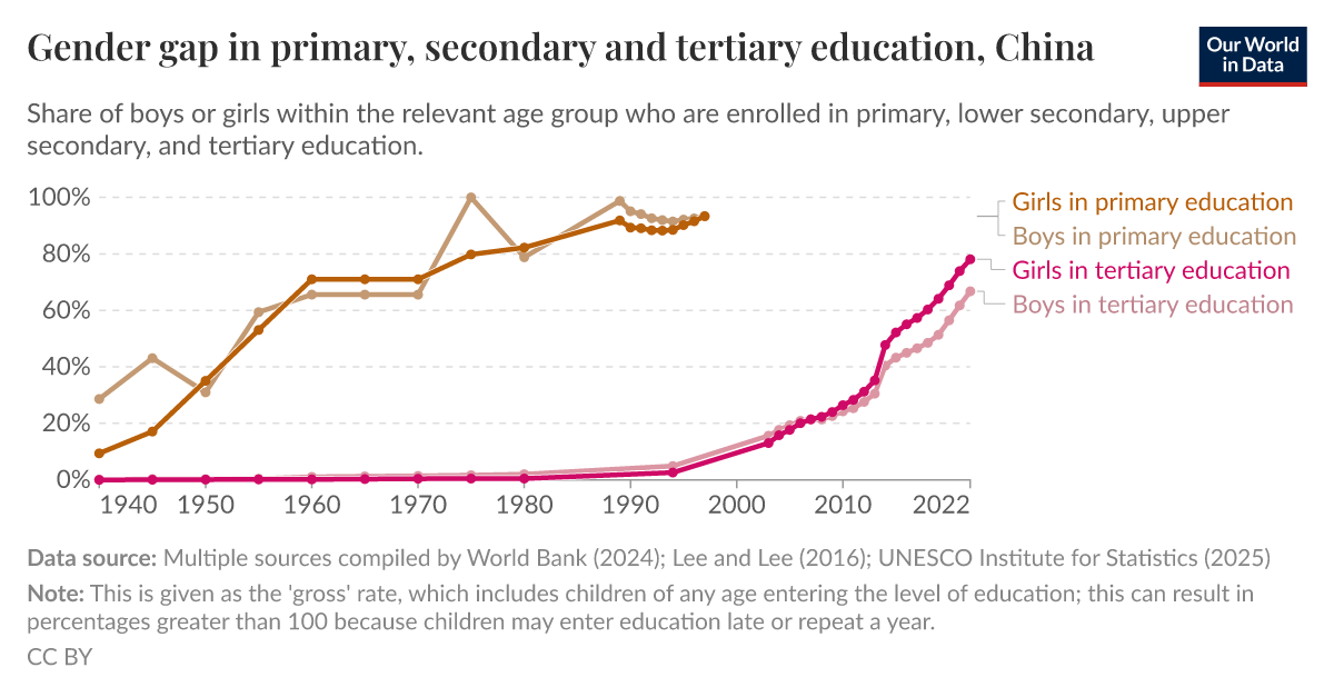 Gender gap in primary, secondary and tertiary education - Our World in Data