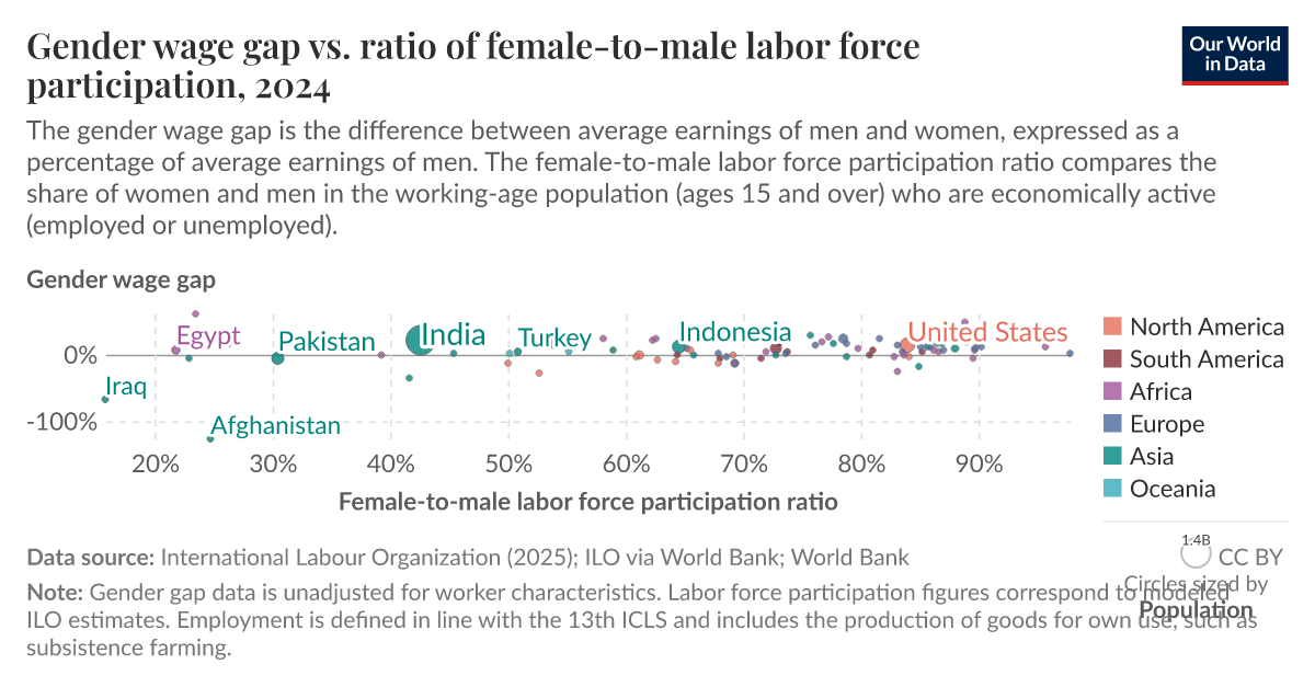 Gender gap in hourly wages vs. ratio of female-to-male labor force ...