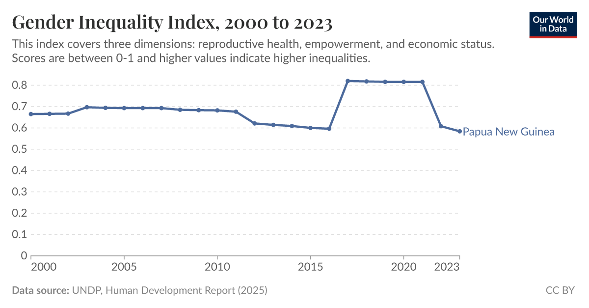 Gender Inequality Index - Our World in Data