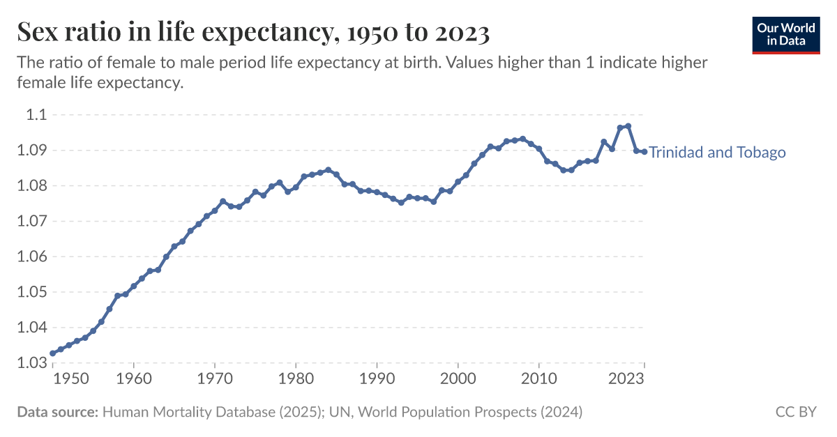 Female to male life expectancy ratio - Our World in Data