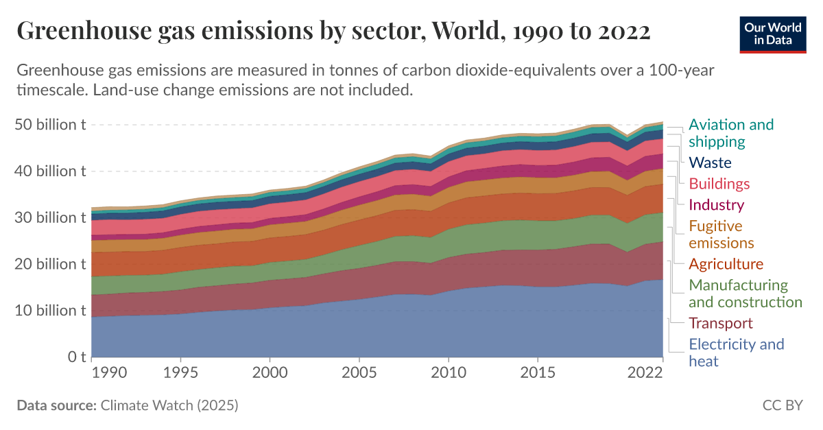 Greenhouse gas emissions by sector - Our World in Data