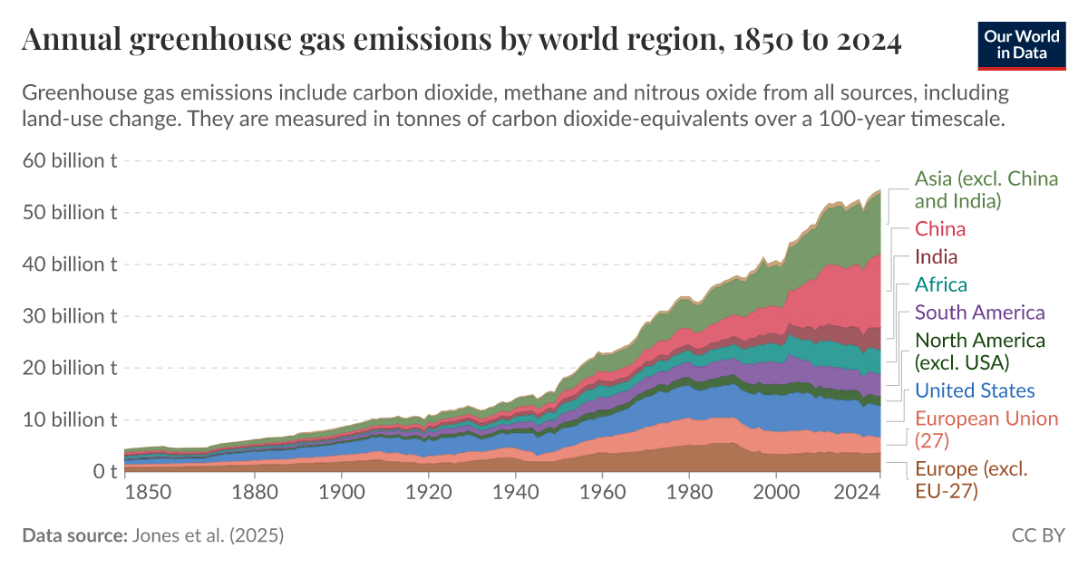 Annual greenhouse gas emissions by world region - Our World in Data