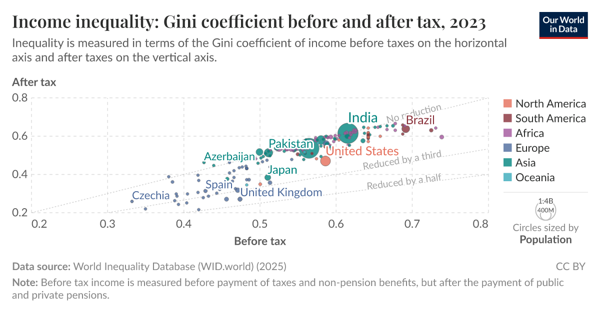 Income inequality: Gini coefficient before and after tax - Our World in ...