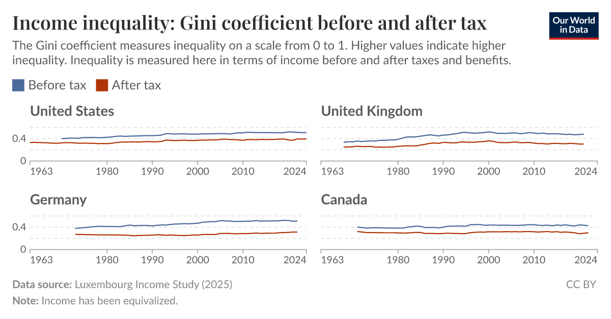 Income inequality: Gini coefficient before and after tax - Our World in ...
