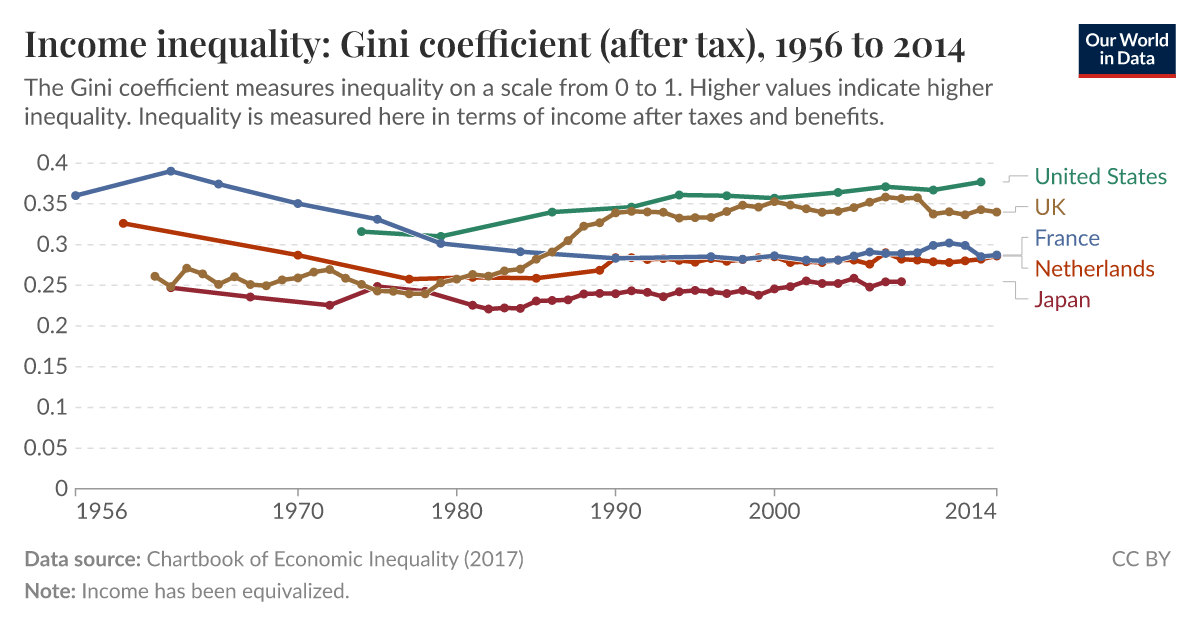 Income inequality: Gini coefficient (after tax) - Our World in Data