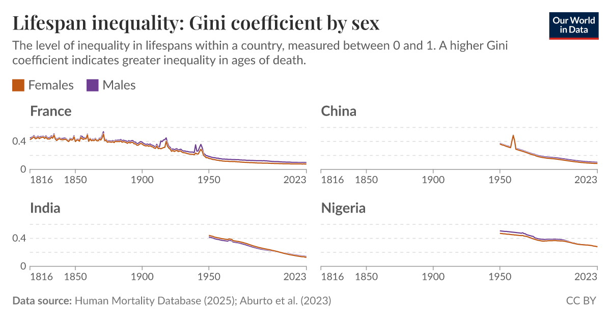 Lifespan Inequality Gini Coefficient By Sex Our World In Data