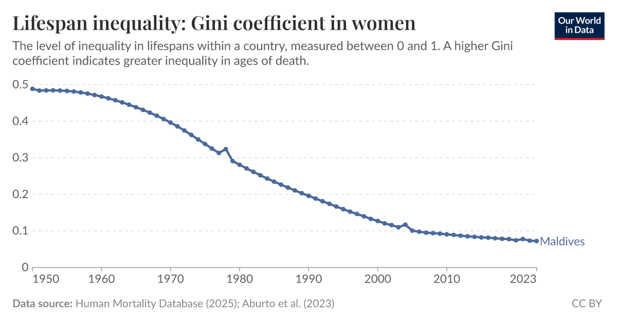 Gini coefficient of lifespan inequality in females - Our World in Data