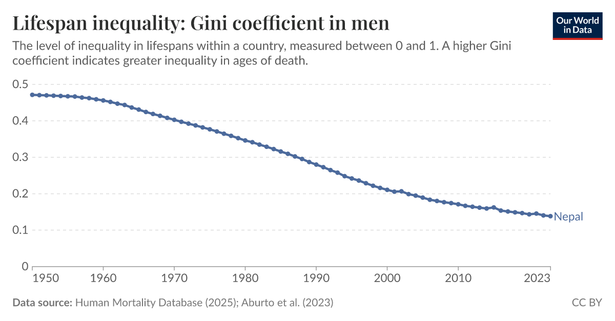 Lifespan inequality: Gini coefficient in males - Our World in Data