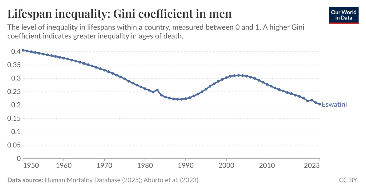 Lifespan inequality: Gini coefficient in males - Our World in Data
