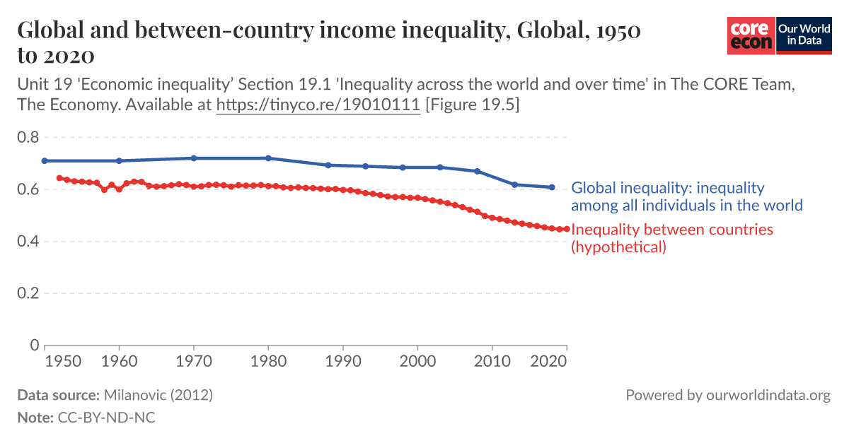 Global and between-country income inequality - Our World in Data