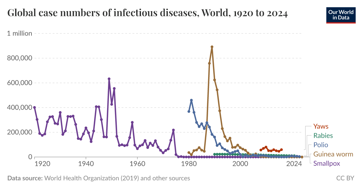 Global case numbers of infectious diseases - Our World in Data