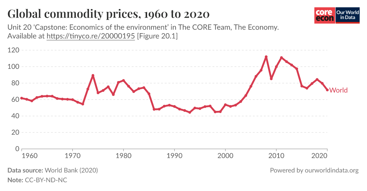 Global commodity prices - Our World in Data