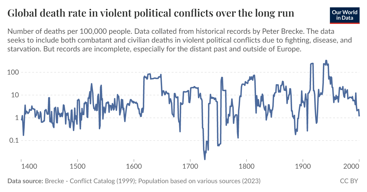 Global death rate in violent political conflicts over the long run ...
