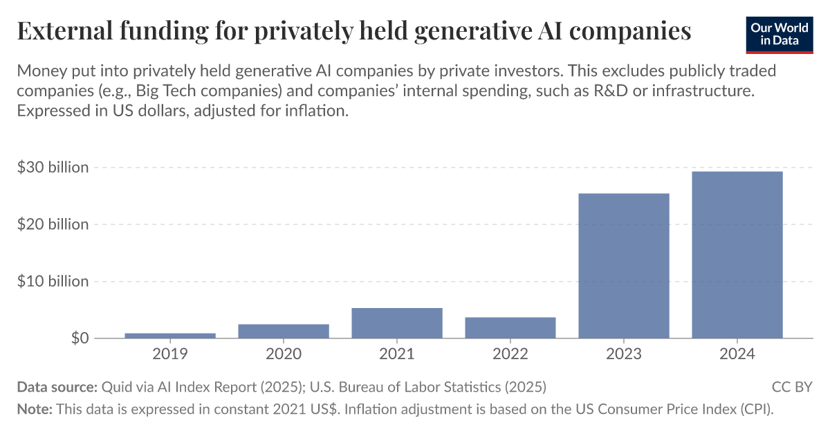 Global investment in generative AI - Our World in Data