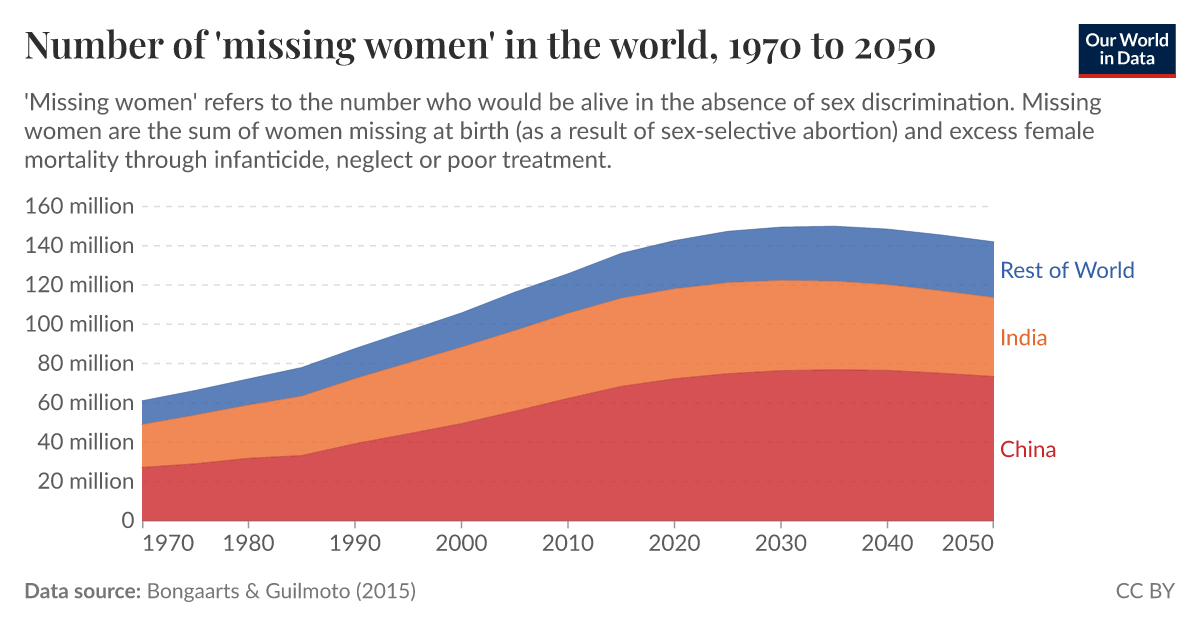 Number of 'missing women' in the world - Our World in Data