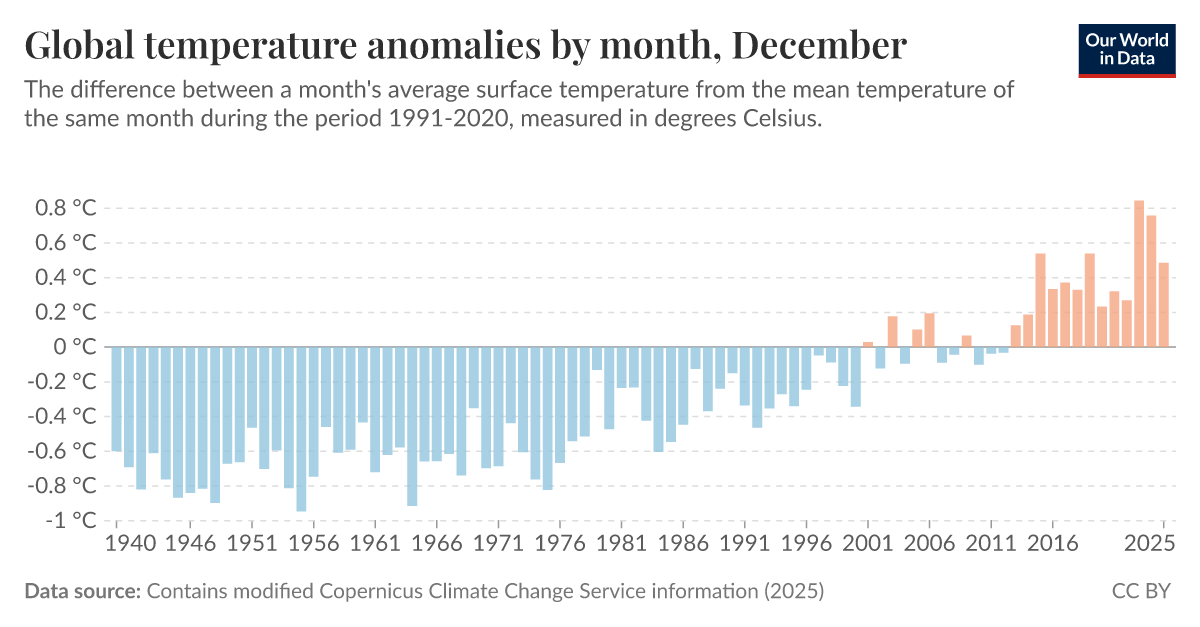 Global temperature anomalies by month - Our World in Data