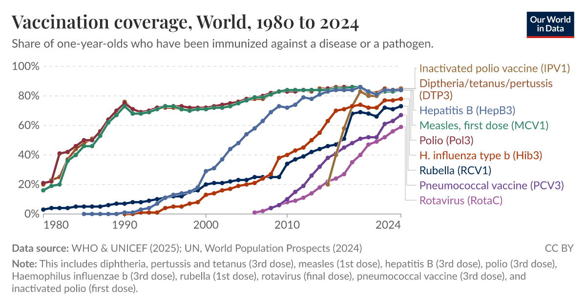 Vaccination coverage - Our World in Data