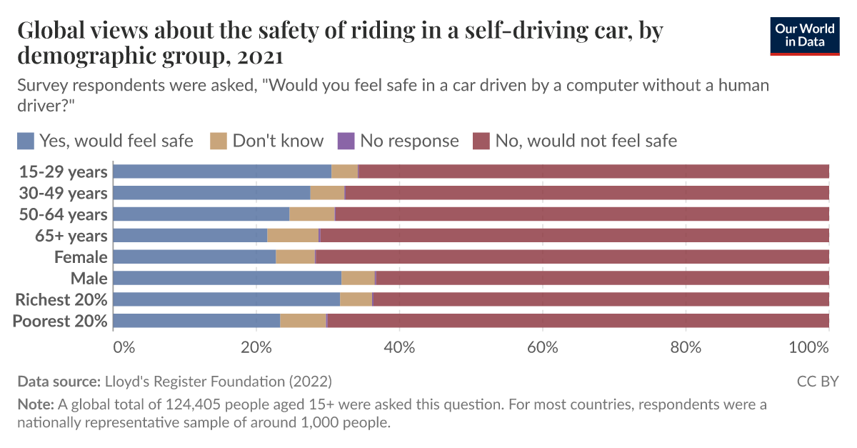 Global views about the safety of riding in a self-driving car, by ...
