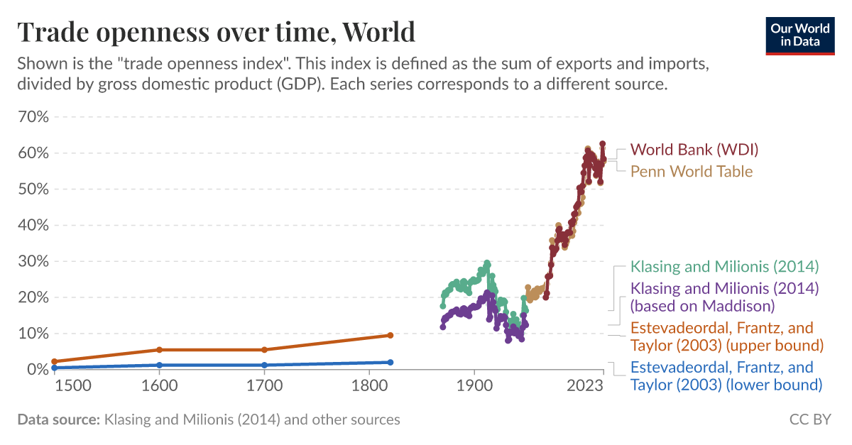 Globalization over 5 centuries - Our World in Data