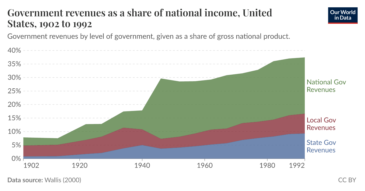 Government revenues as a share of national income - Our World in Data