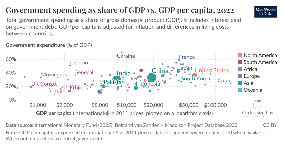 Government spending as a share of GDP vs. GDP per capita - Our World in ...