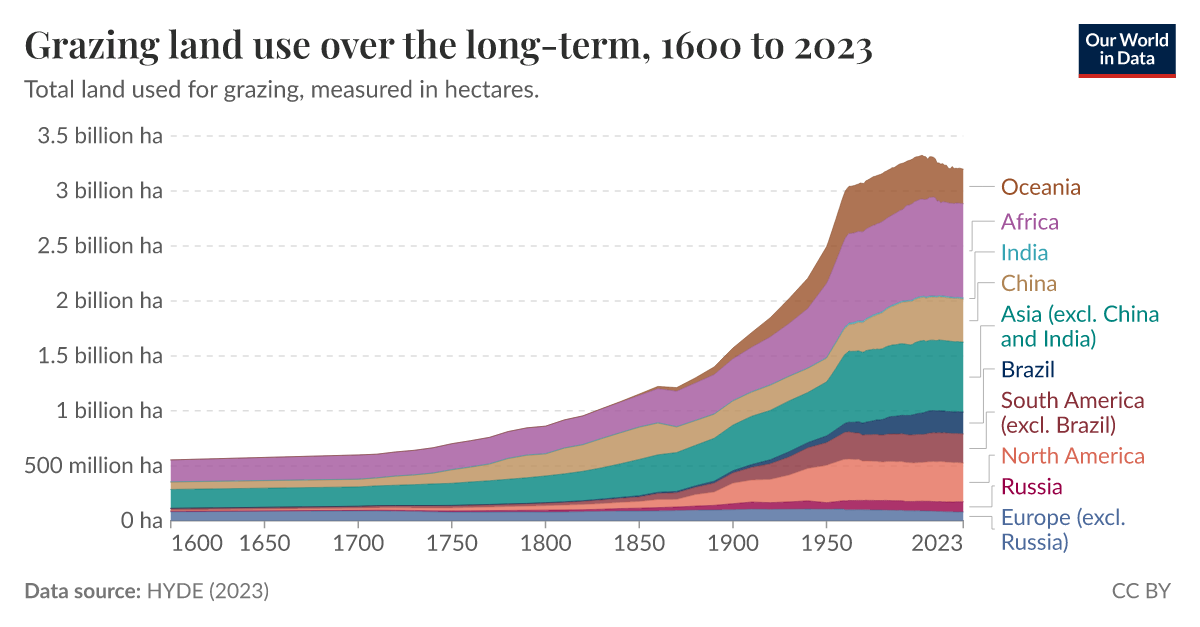 Grazing land use over the long-term - Our World in Data
