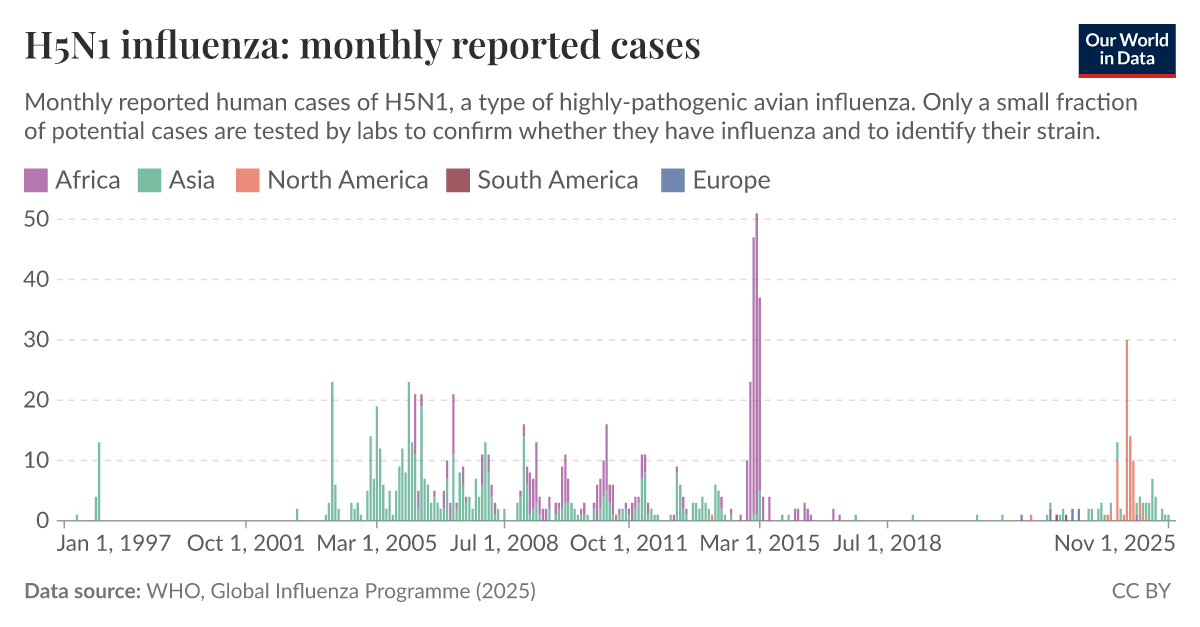 H5N1 influenza: monthly reported cases - Our World in Data
