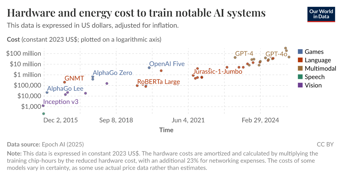 Hardware and energy cost to train notable AI systems - Our World in Data