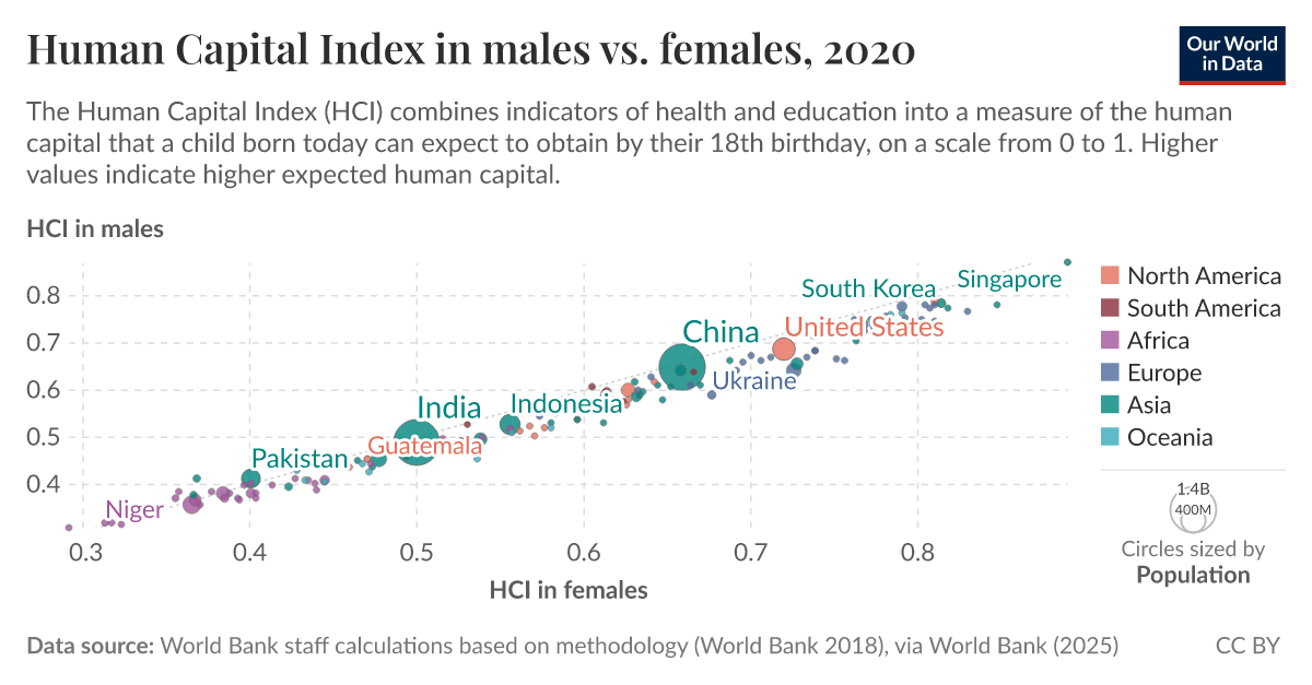 Human Capital Index in males vs. females - Our World in Data