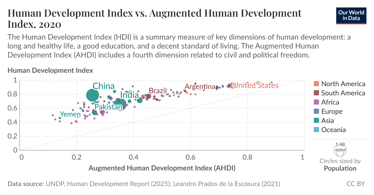 Human Development Index vs. Augmented Human Development Index - Our ...