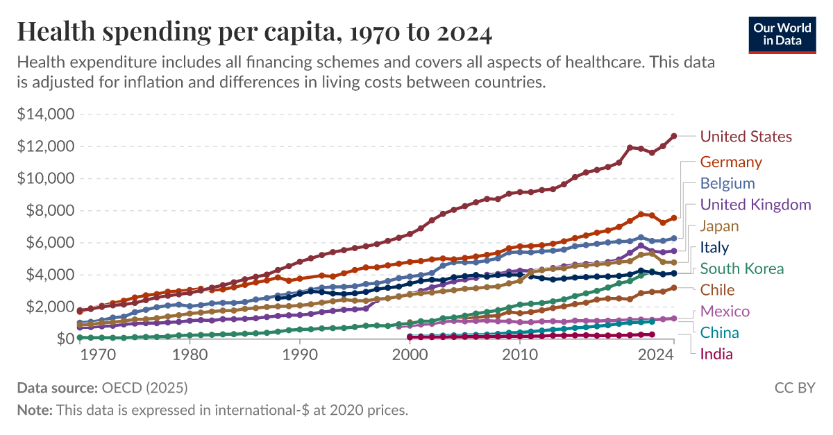 Health expenditure per capita - Our World in Data