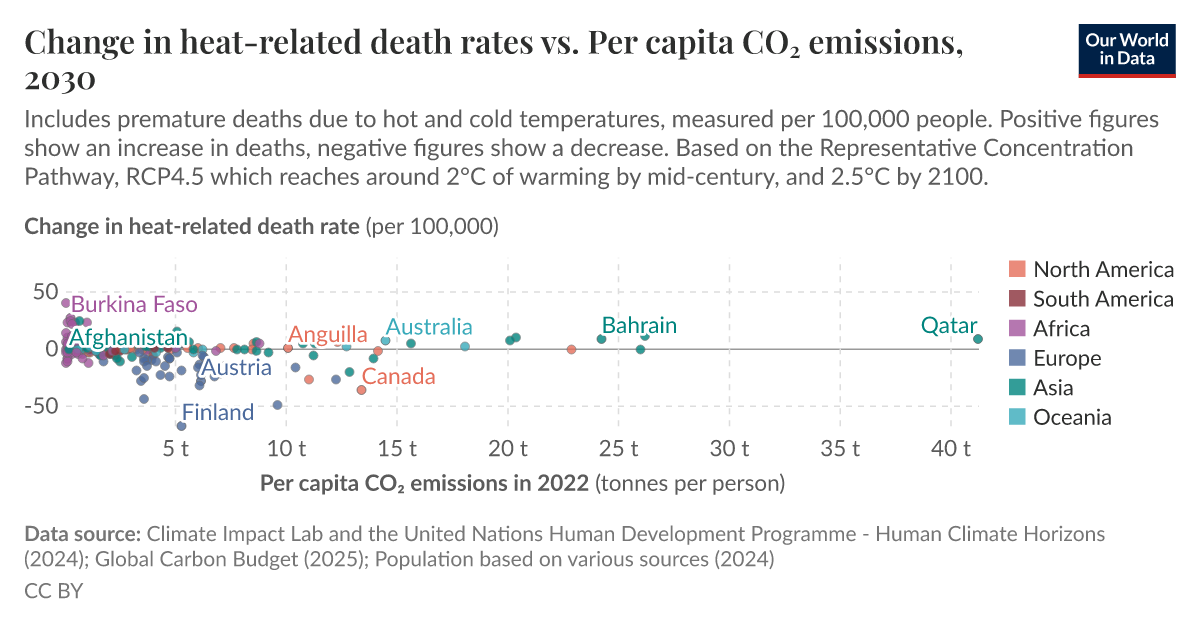 Change in heat-related death rates vs. Per capita CO₂ emissions - Our ...