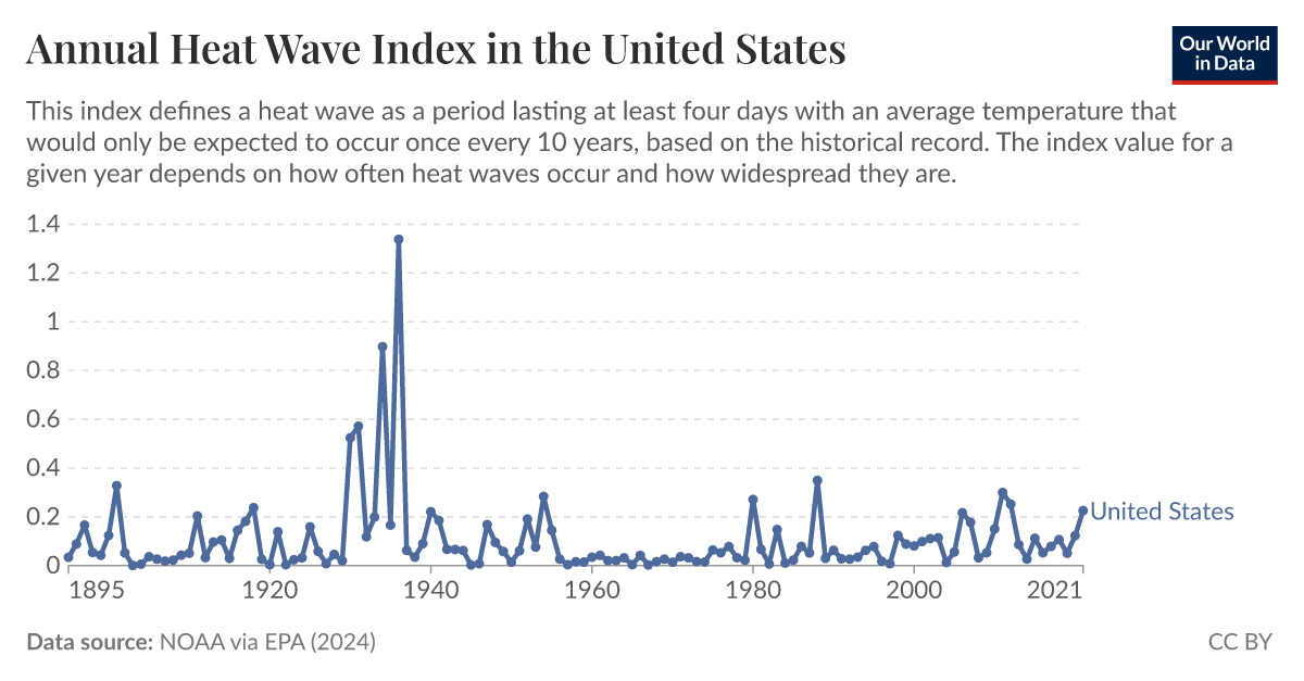 Annual Heat Wave Index in the United States - Our World in Data