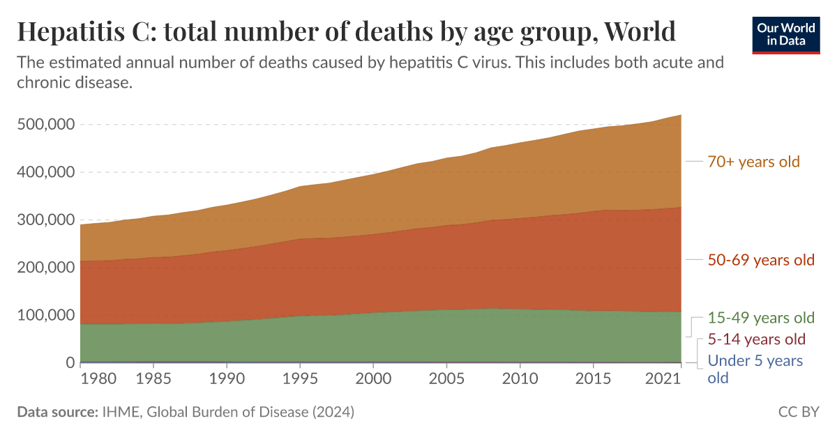 Hepatitis C: total number of deaths by age group - Our World in Data