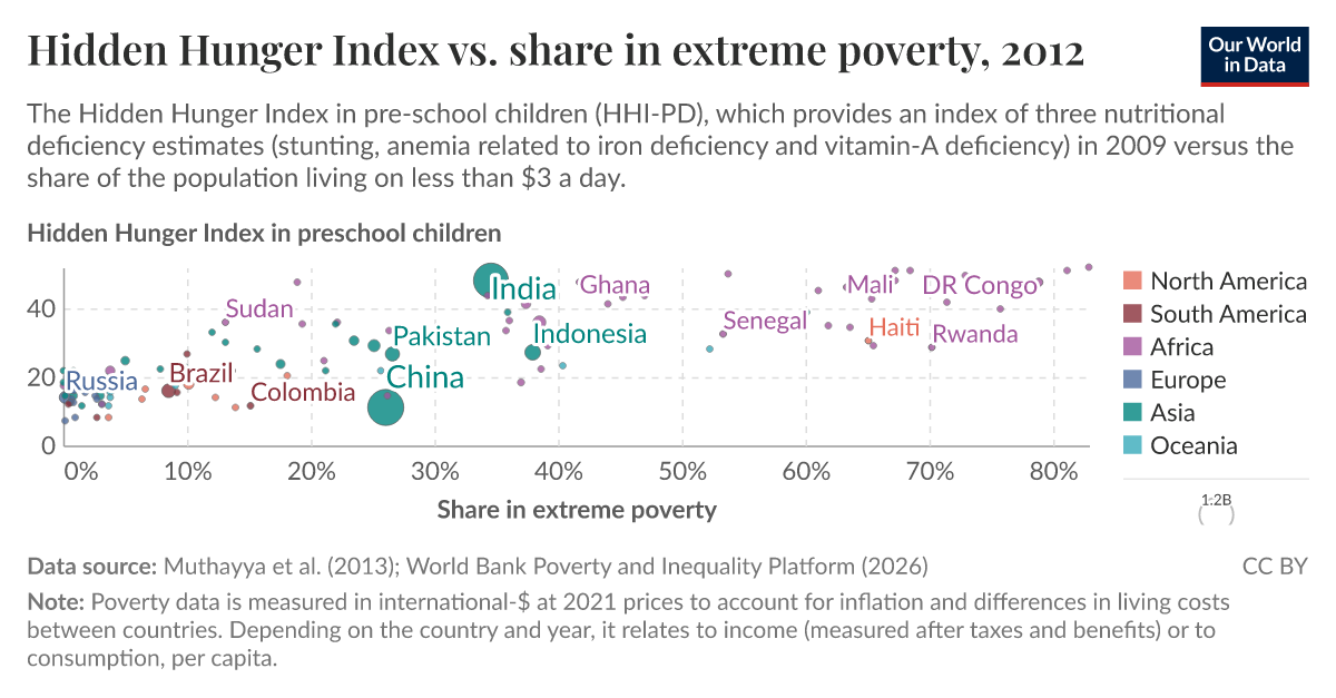 Hidden Hunger Index vs. share in extreme poverty - Our World in Data
