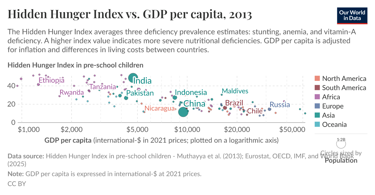 Hidden Hunger Index vs. GDP per capita - Our World in Data