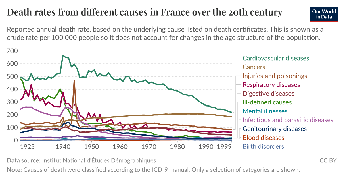 Death rates from different causes in France over the 20th century - Our ...
