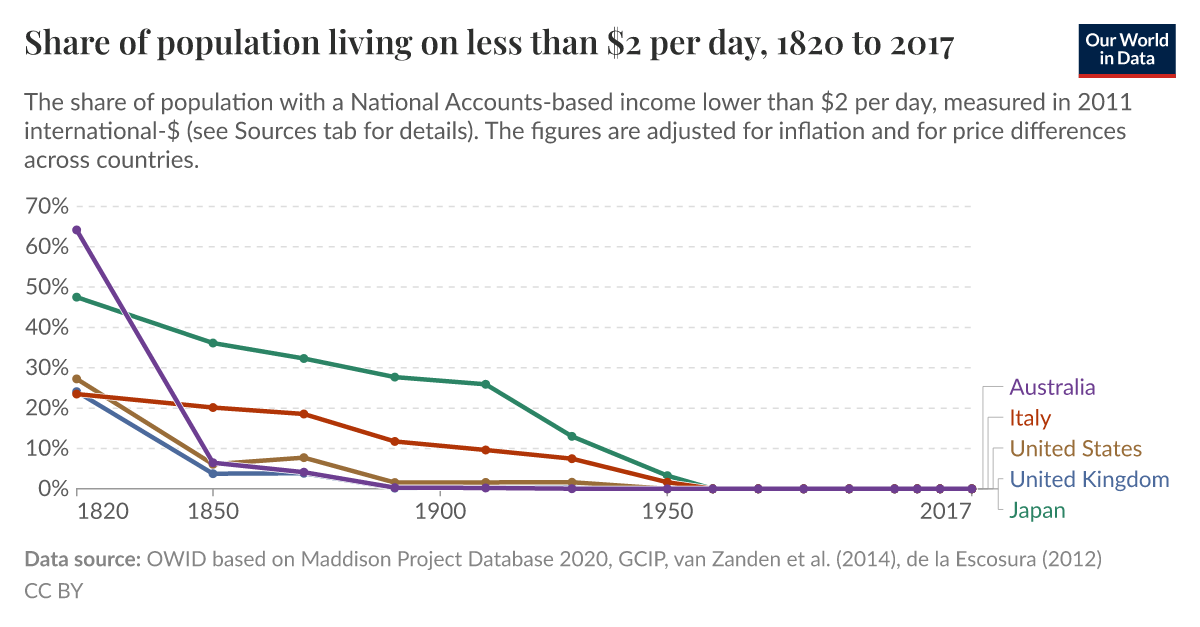 Share of population living on less than $2 per day - Our World in Data