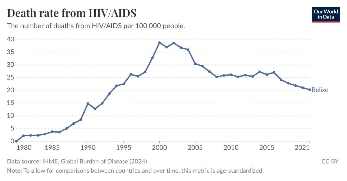 Death rate from HIV/AIDS - Our World in Data