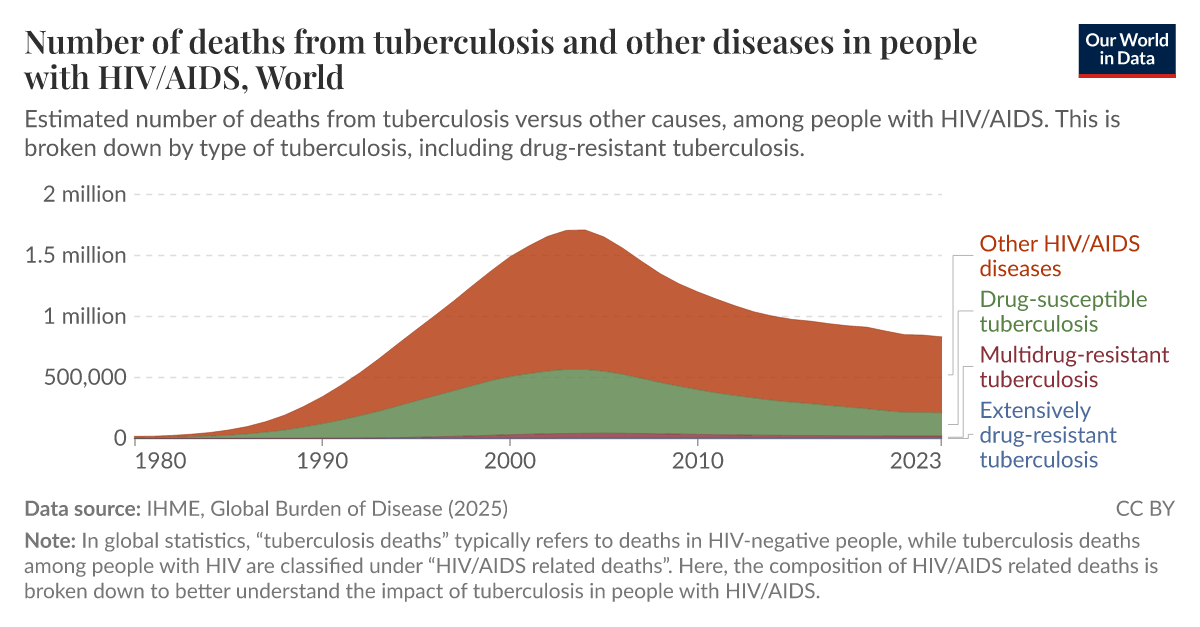 Number of deaths from tuberculosis and other diseases in people with ...