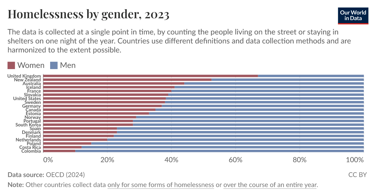 Homelessness by gender - Our World in Data