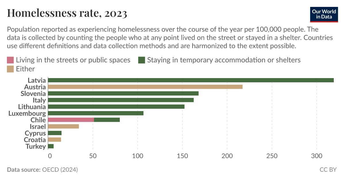 Homelessness rate - Our World in Data